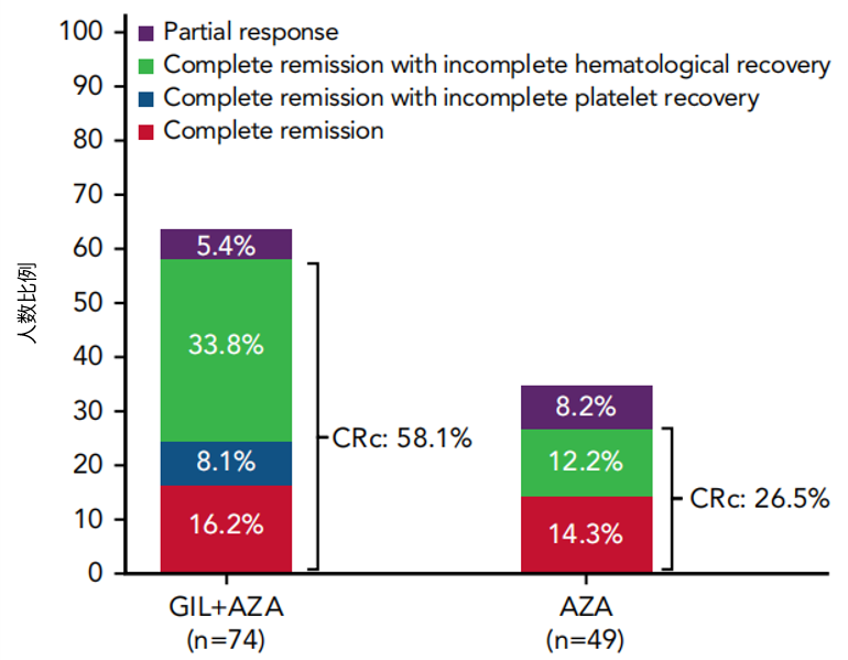 血液肿瘤月报新鲜出炉 | 新诊断的FLT3突变AML如何治疗？Richter转化的CLL患者如何抉择？ - 知乎
