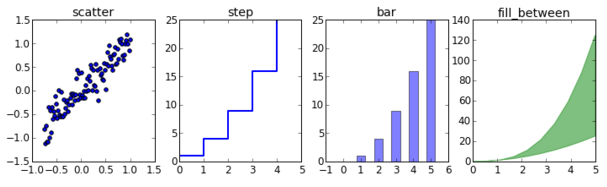 【翻译搬运】Matplotlib - 用Python绘制2D和3D图像 - 知乎