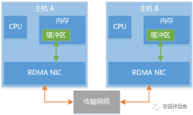 高性能网络及优化：RDMA/RoCEv2、AWS SRD & Aliyun HPCC - 知乎