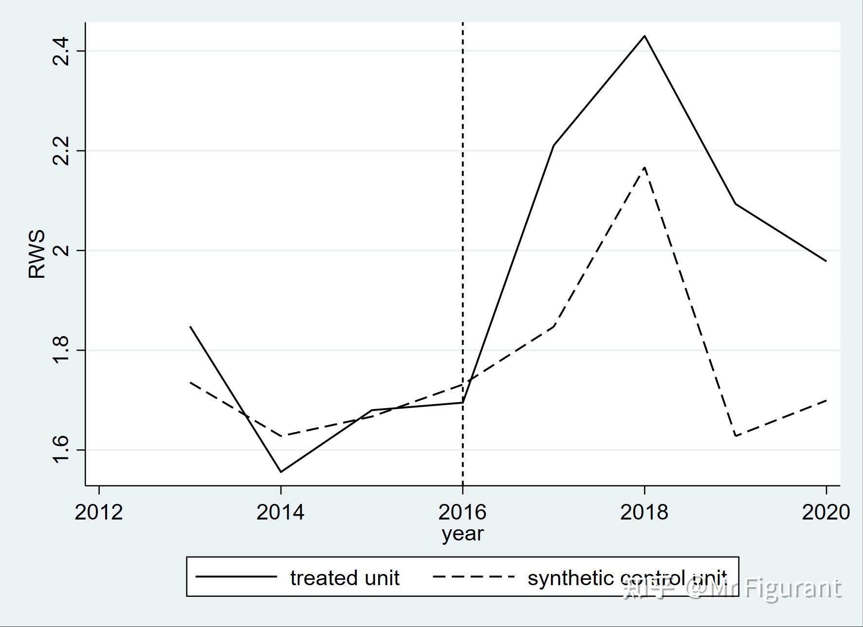 Stata学习：如何输出合成控制法模型结果？synth - 知乎