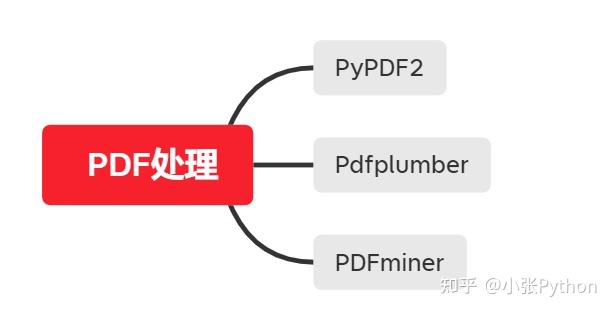 Python 自动化办公 —— PyPDF2 库的基本使用 - 知乎