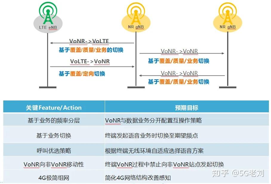 VoNR与ViNR、VoLTE有什么区别？文末附VoNR原理及优化策略 - 知乎