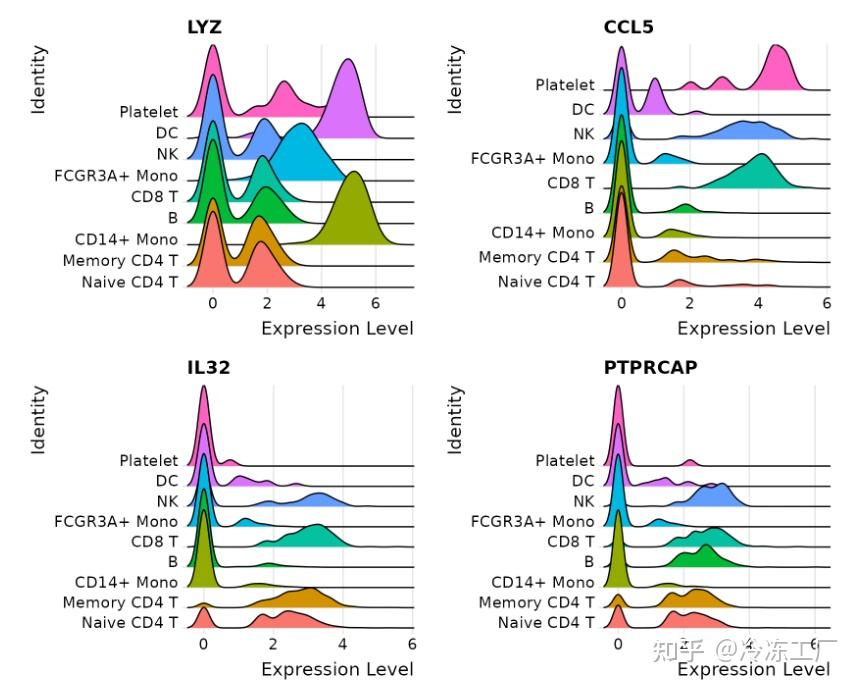 Seurat 中的数据可视化方法 - 知乎