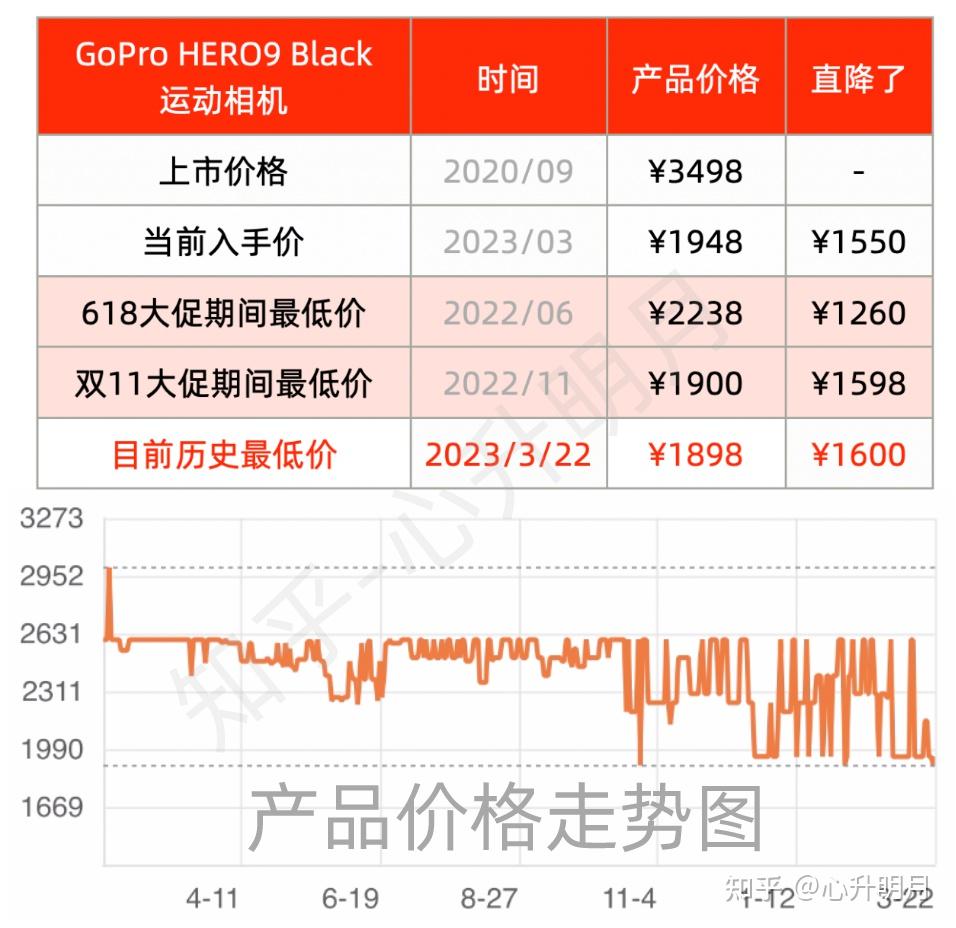 2023年GoPro HERO9 Black运动相机多少钱购买最合适呢？运动相机推荐，这里有产品价格走势图，一目了然，绝不买贵！ - 知乎