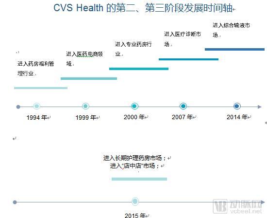 激荡50年！从CVS Health 发展史看我国药店连锁企业如何医药分家 - 知乎