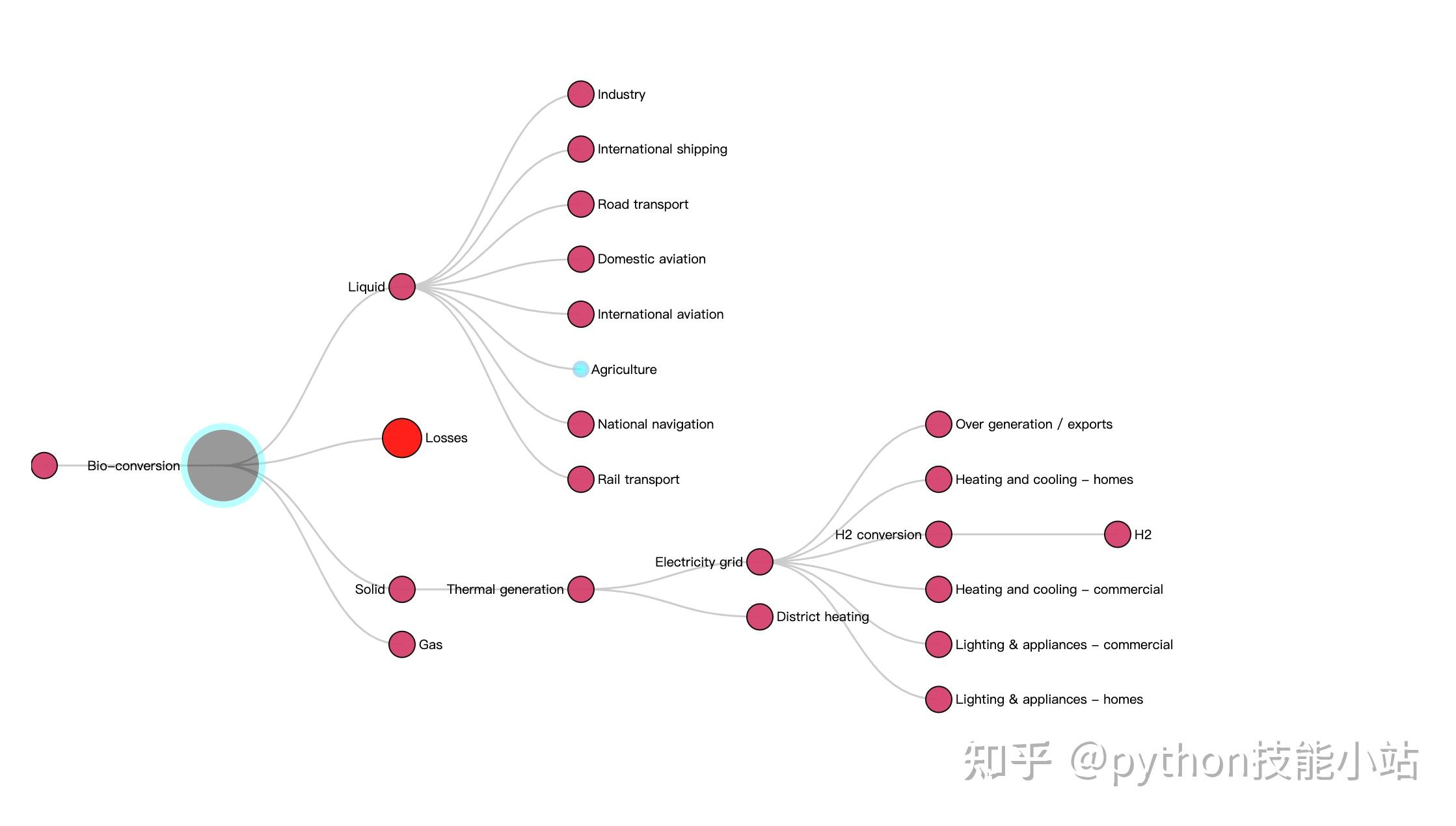 科研绘图之如何绘制好看的tree图 知乎