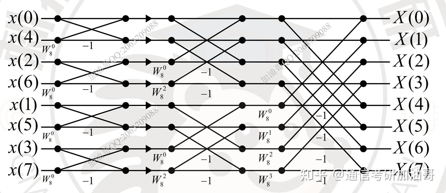 数字信号处理-FFT的DIT和DIF推导 - 知乎