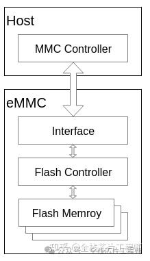 景芯SoC 一文看懂SD/SDIO/eMMC - 知乎