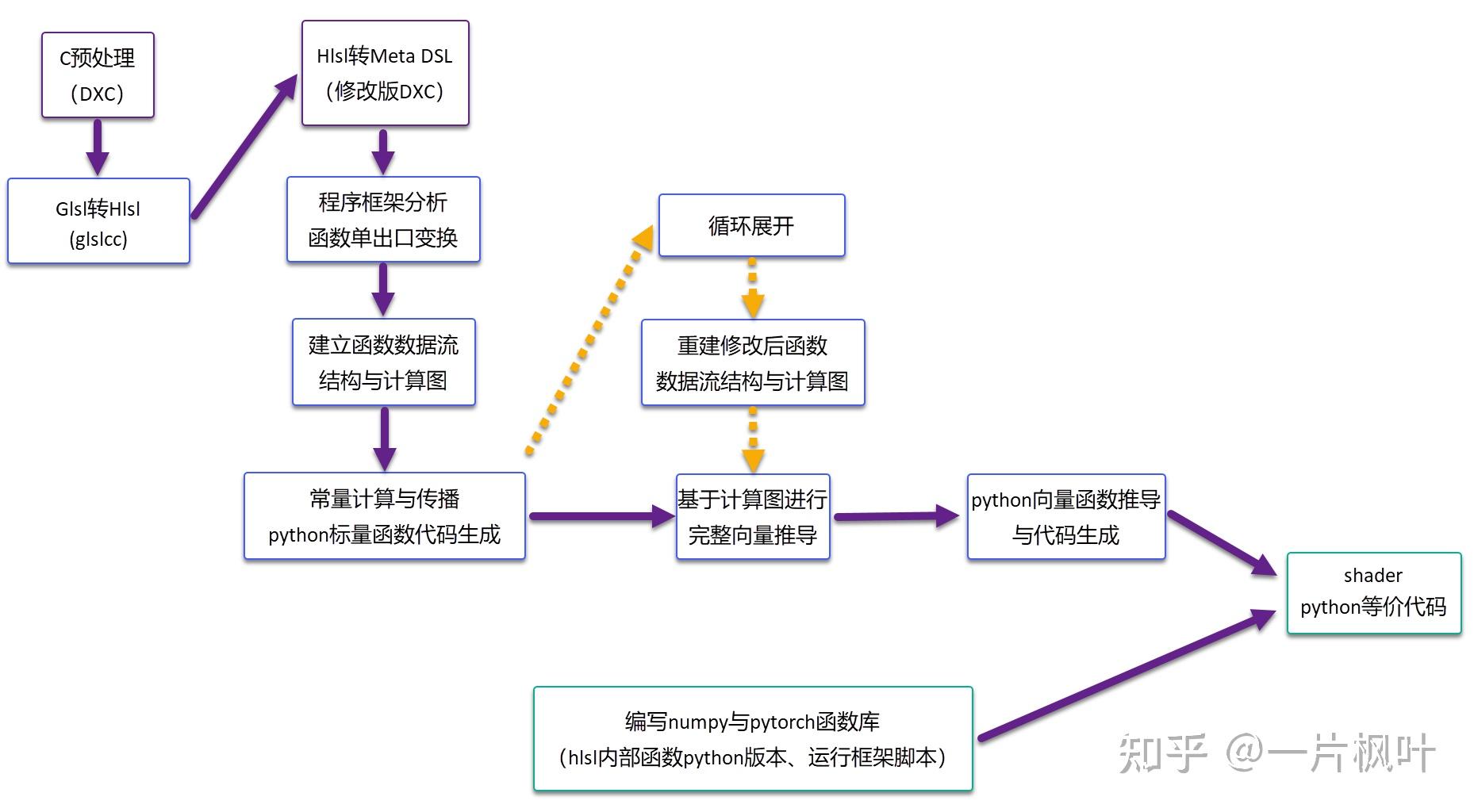 重新再造轮子：glsl/hlsl转python（笔记） - 知乎