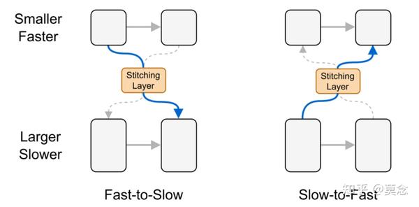 【锚点】Stitchable Neural Networks可缝合神经网络 - 知乎