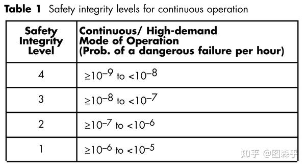功能安全和IEC 61508简介(译)-3.IEC 61508概述 - 知乎