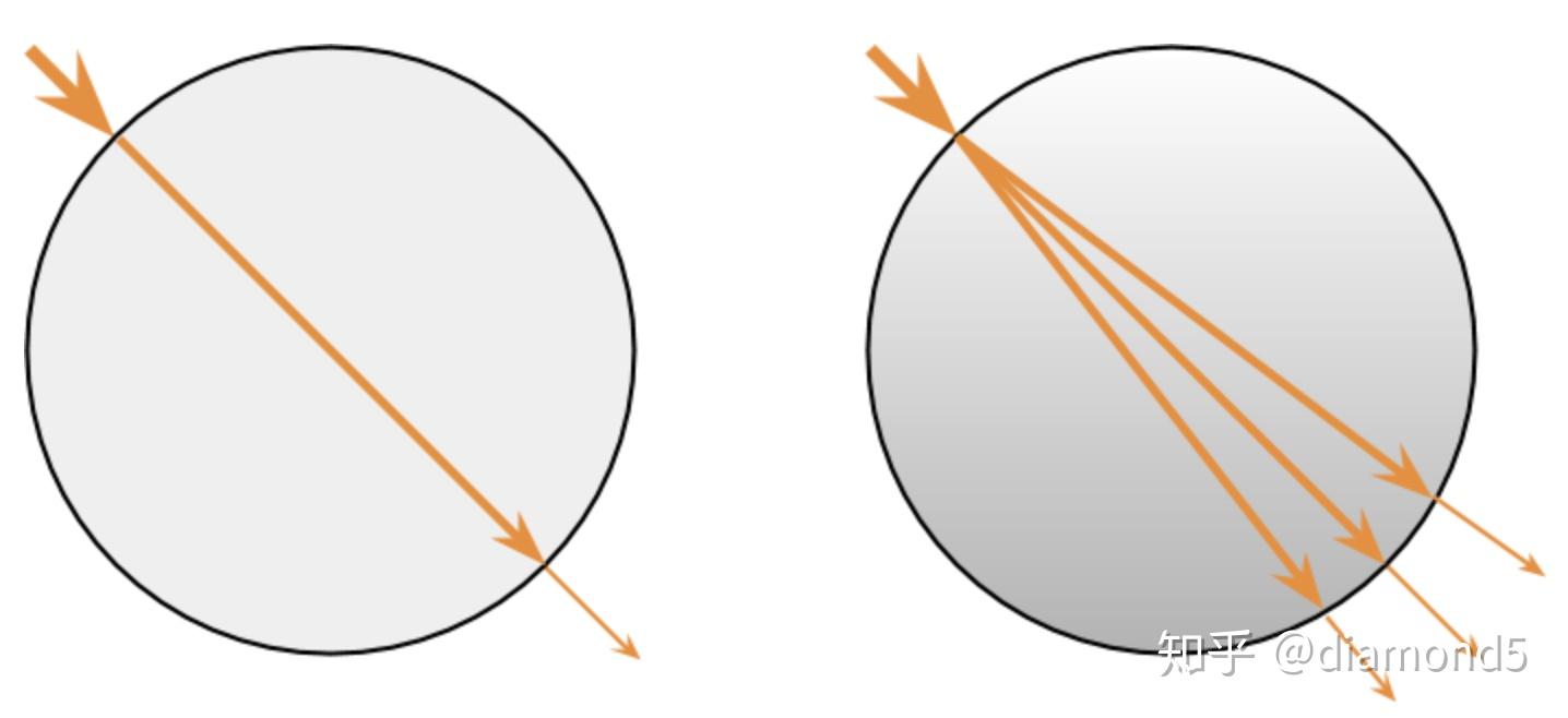 Fast Subsurface Scattering in Unity - 知乎