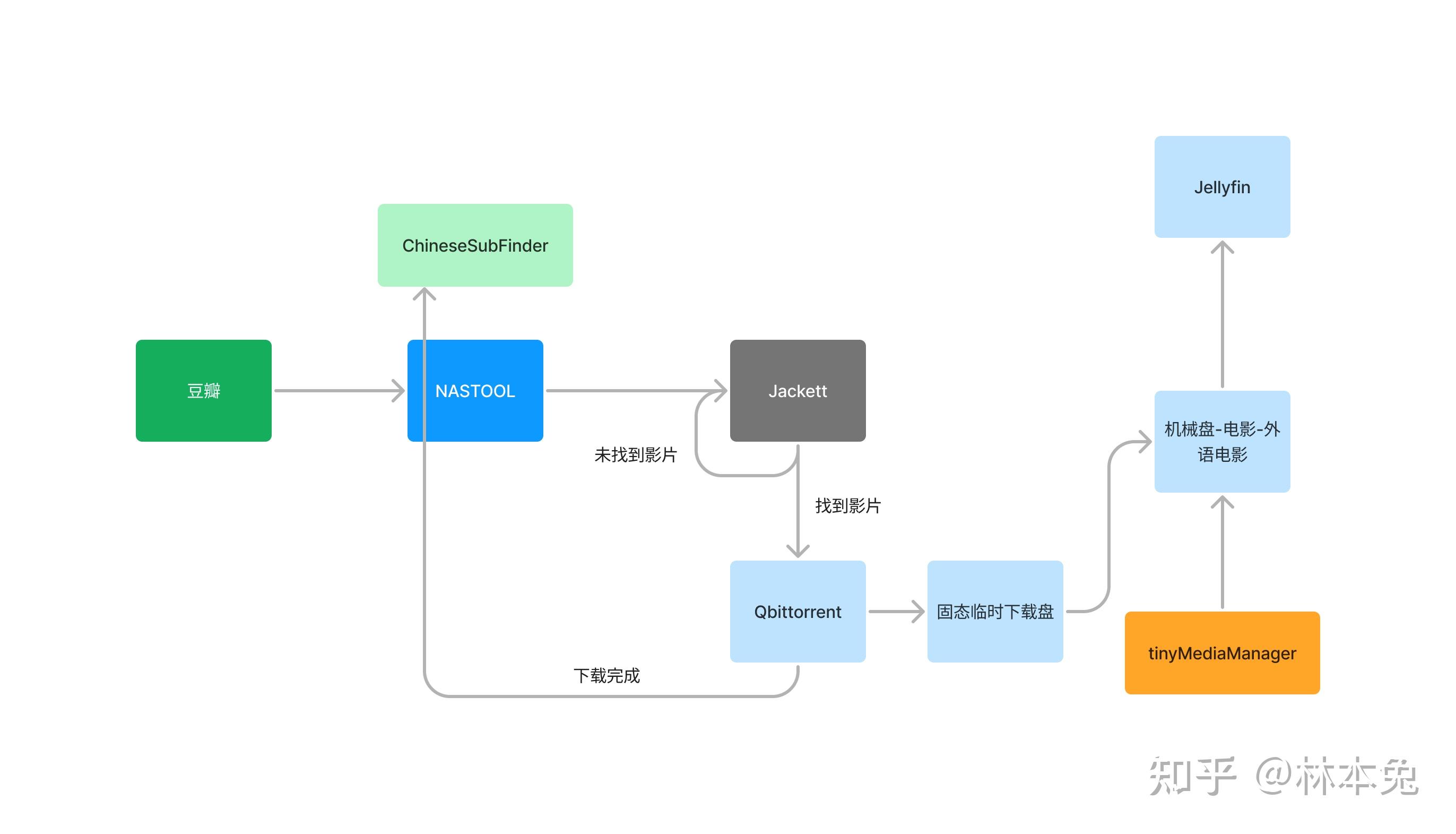 All IN One NAS【开荒（踩坑）指南】 一站式PVE+Win+Truenas+Docker+远程游戏+影音服务器搭建指南 - 知乎