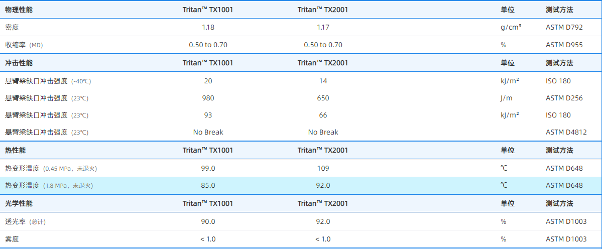 PCTG 美国伊士曼TX1001与TX2001有什么差别？ - 知乎