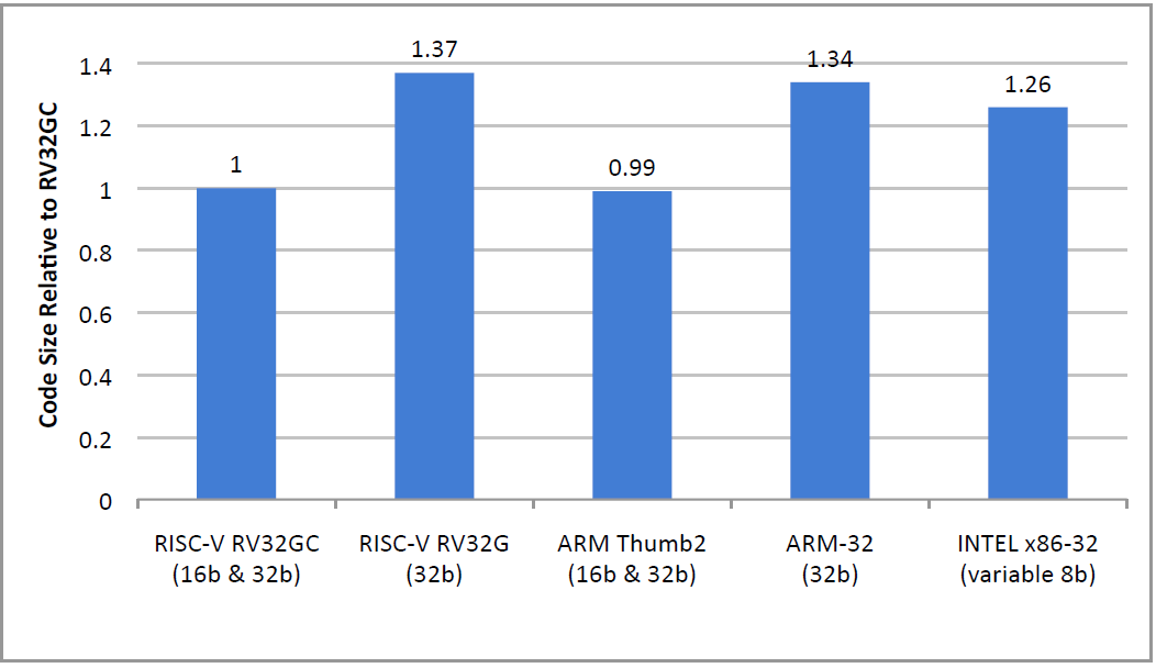RISC-V 架构与现有 GPU 架构在哪些方面存在差别？ - 知乎