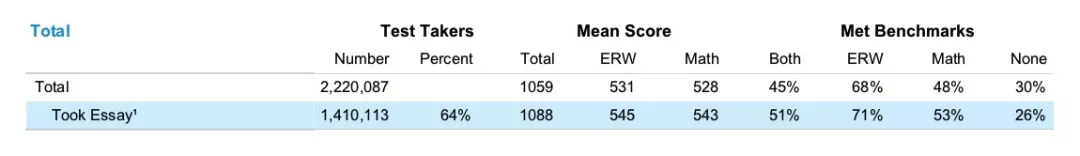 重磅！！CollegeBoard发布2019年度SAT全球成绩报告，亚裔考试成绩遥遥领先 - 知乎