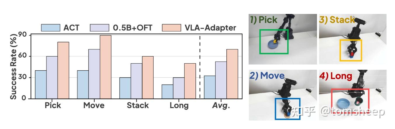 VLA-Adapter：机器人训练也能「降本增效」 - 知乎