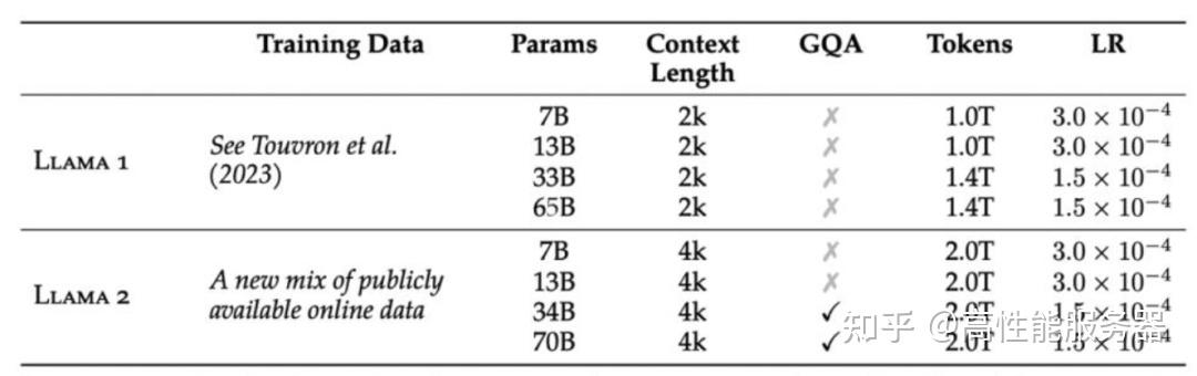 GPT-4与LLaMA2技术对比，本地部署教程与硬件要求分析 - 知乎