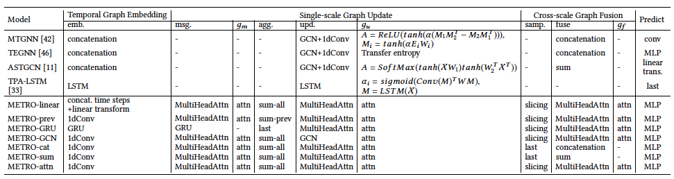 顶会VLDB'22论文解读：多元时序预测算法METRO - 华为云开发者联盟 - 博客园