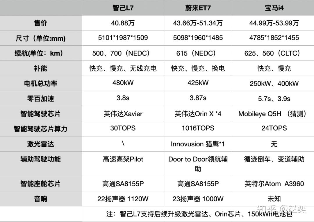 蔚来ET7 、智己L7、宝马i4，下一场“神仙打架” - 知乎