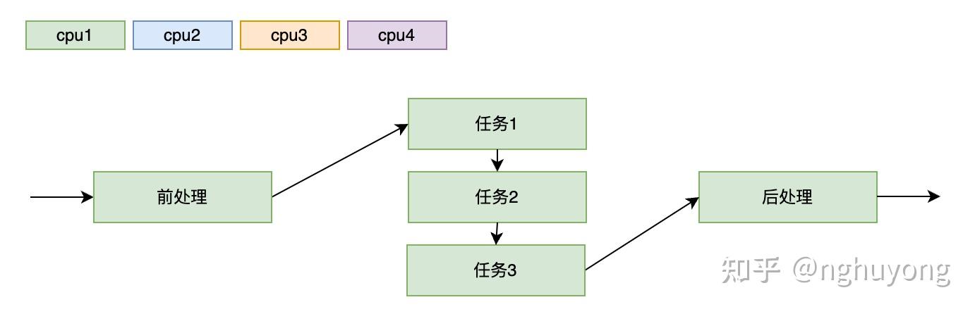 Python如何利用多核加速CPU密集型服务 - 知乎