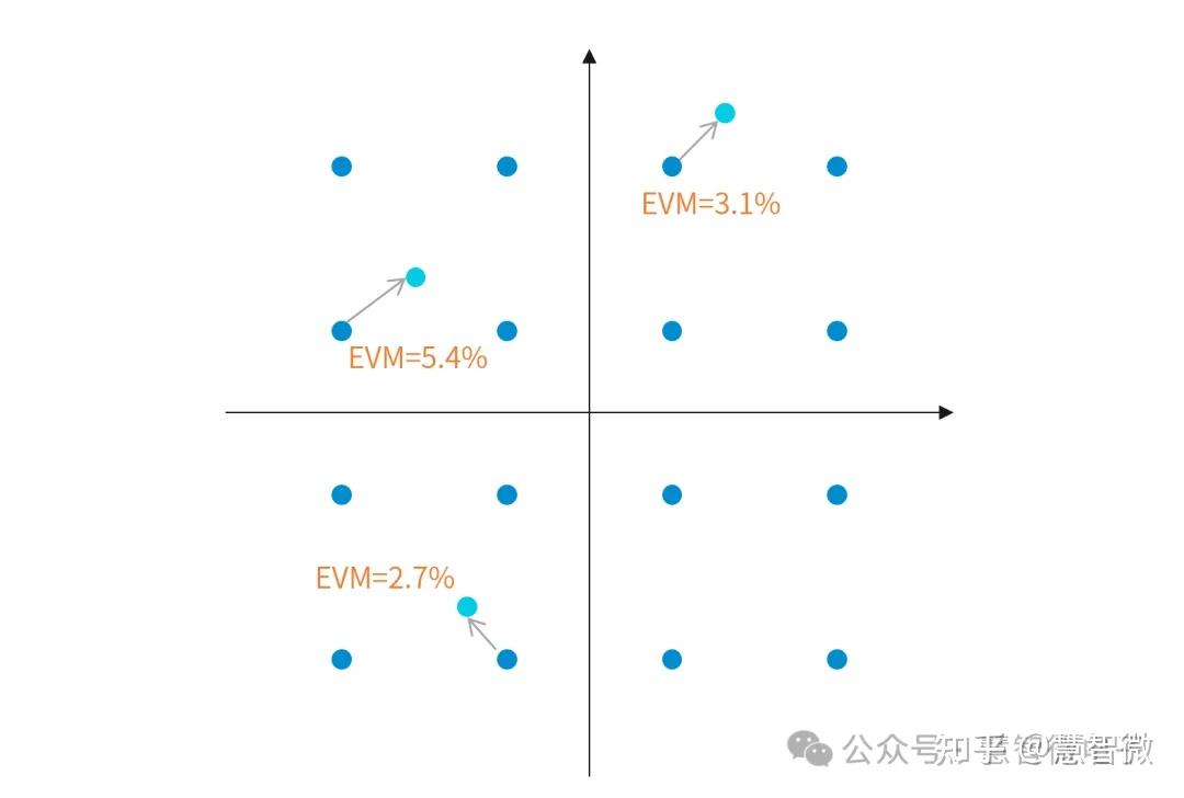一篇文章讲清EVM（Error Vector Magnitude，误差向量幅度） - 知乎