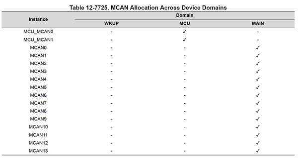 TDA4 CAN FD 配置 - 知乎