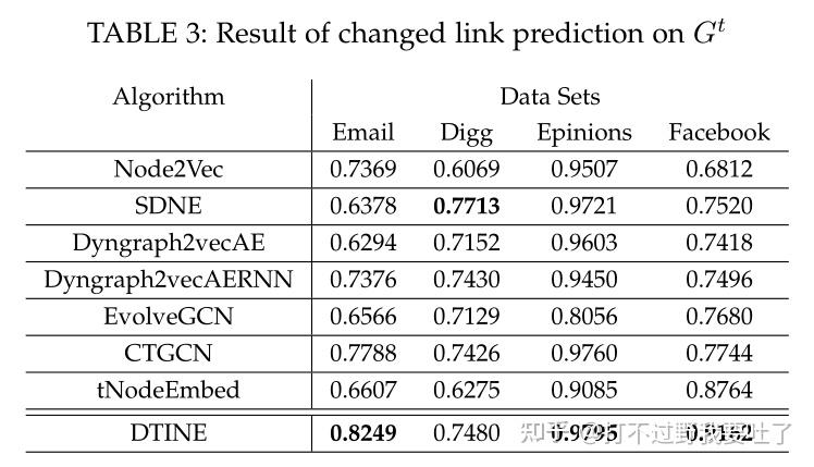 论文阅读Exploring Temporal Information for Dynamic Network Embedding - 知乎