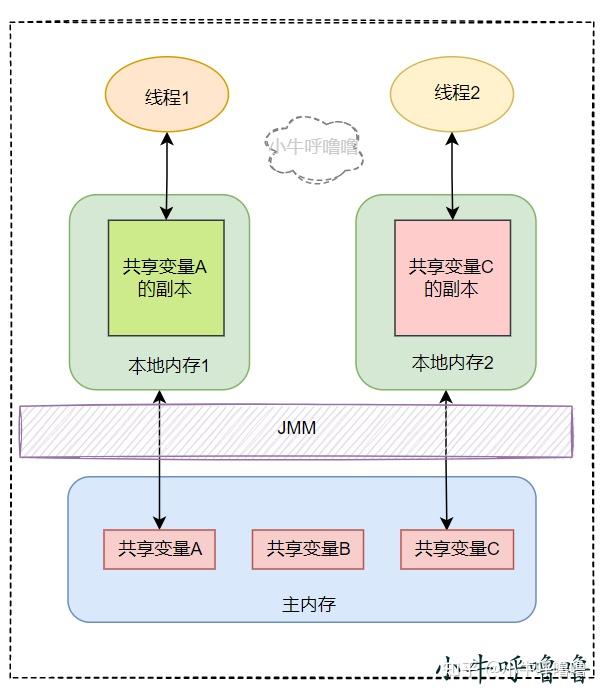Java内存模型(JMM)详解 - 知乎
