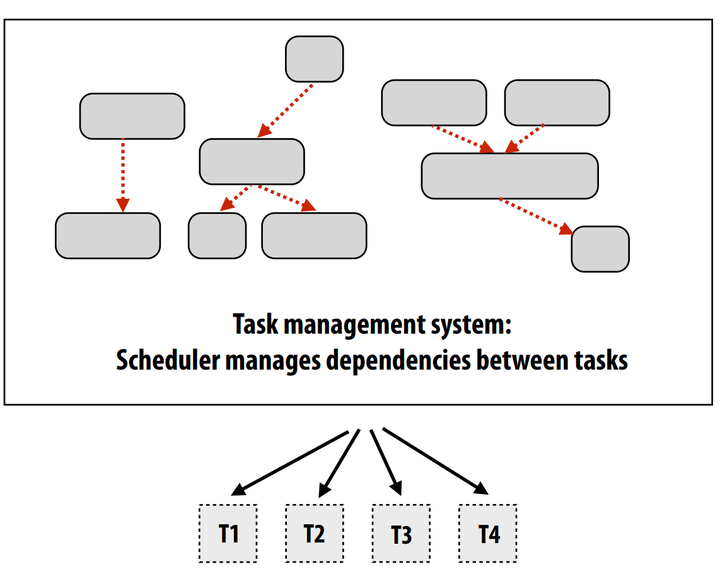 Stanford CS149 Assignment 2: Building A Task Execution Library from the Ground Up - 知乎