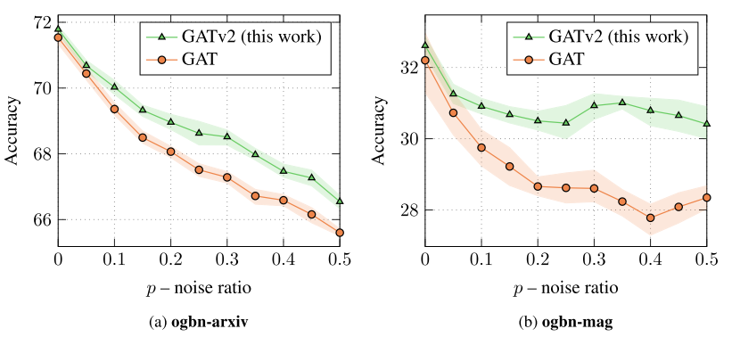 ICLR 2022 更强大的GAT(GATv2)! - 知乎