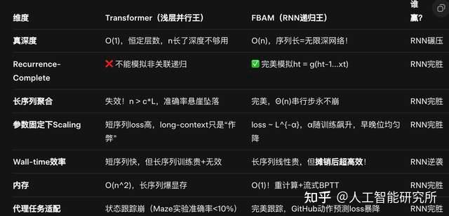 一人单挑Transformer神话，RNN卷土重来，Transformer何去何从？ - 知乎
