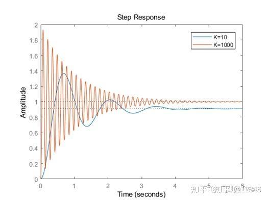Fpgaveriloghdlxilinx 基于fpga的pid控制算法实现 知乎
