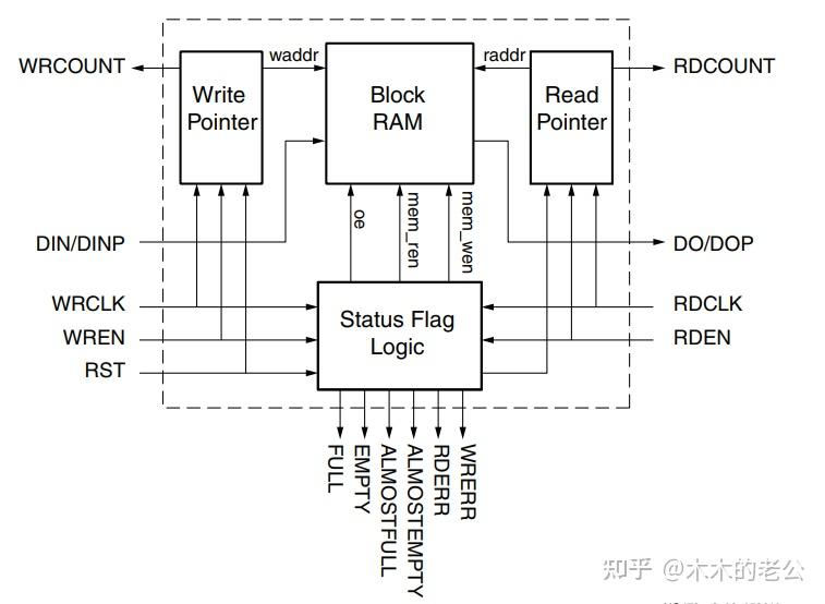 xilinx BRAM实现FIFO - 知乎