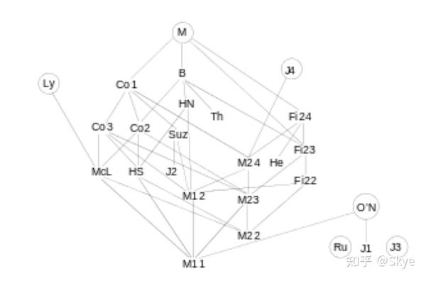 理解finite simple group [Classification of Finite Simple Groups] - 知乎