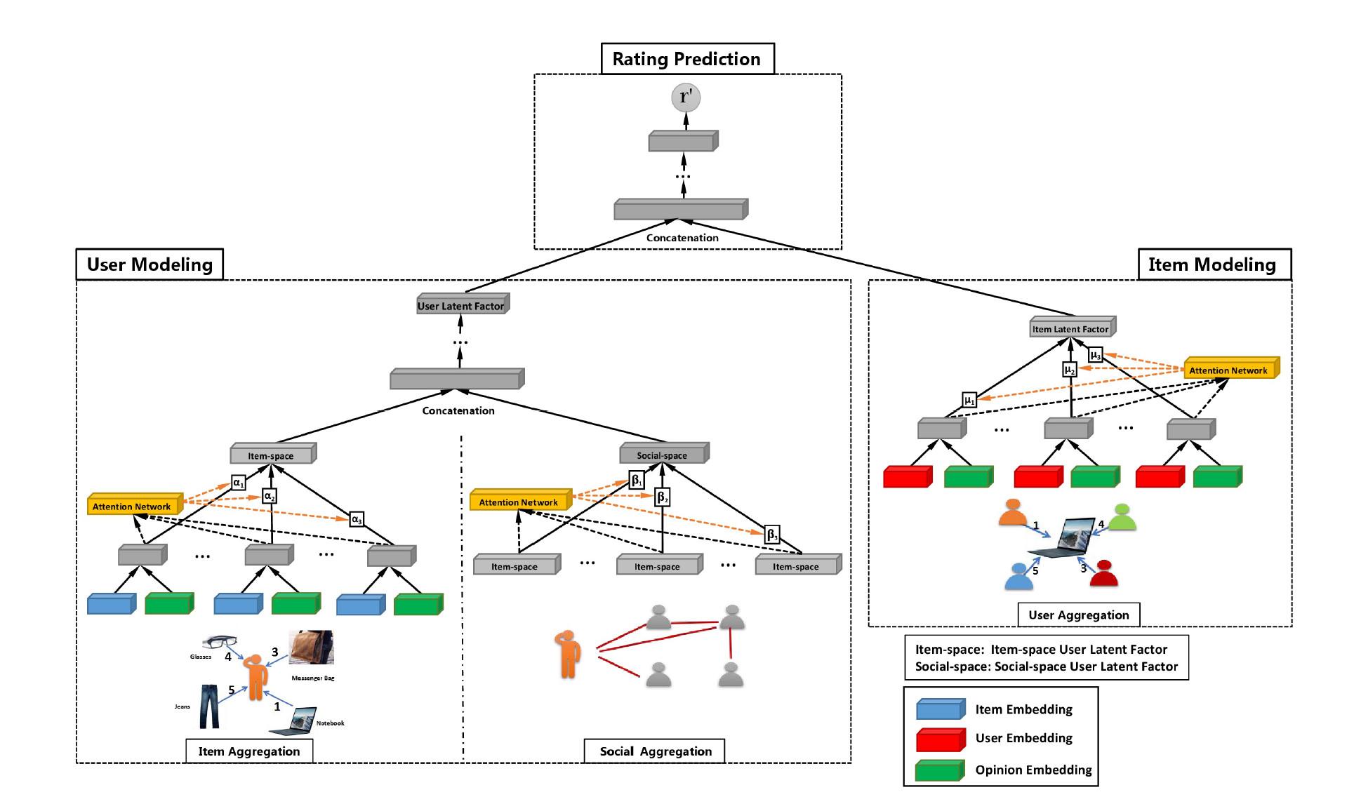 论文《Graph Neural Networks for Social Recommendation》阅读 - 知乎