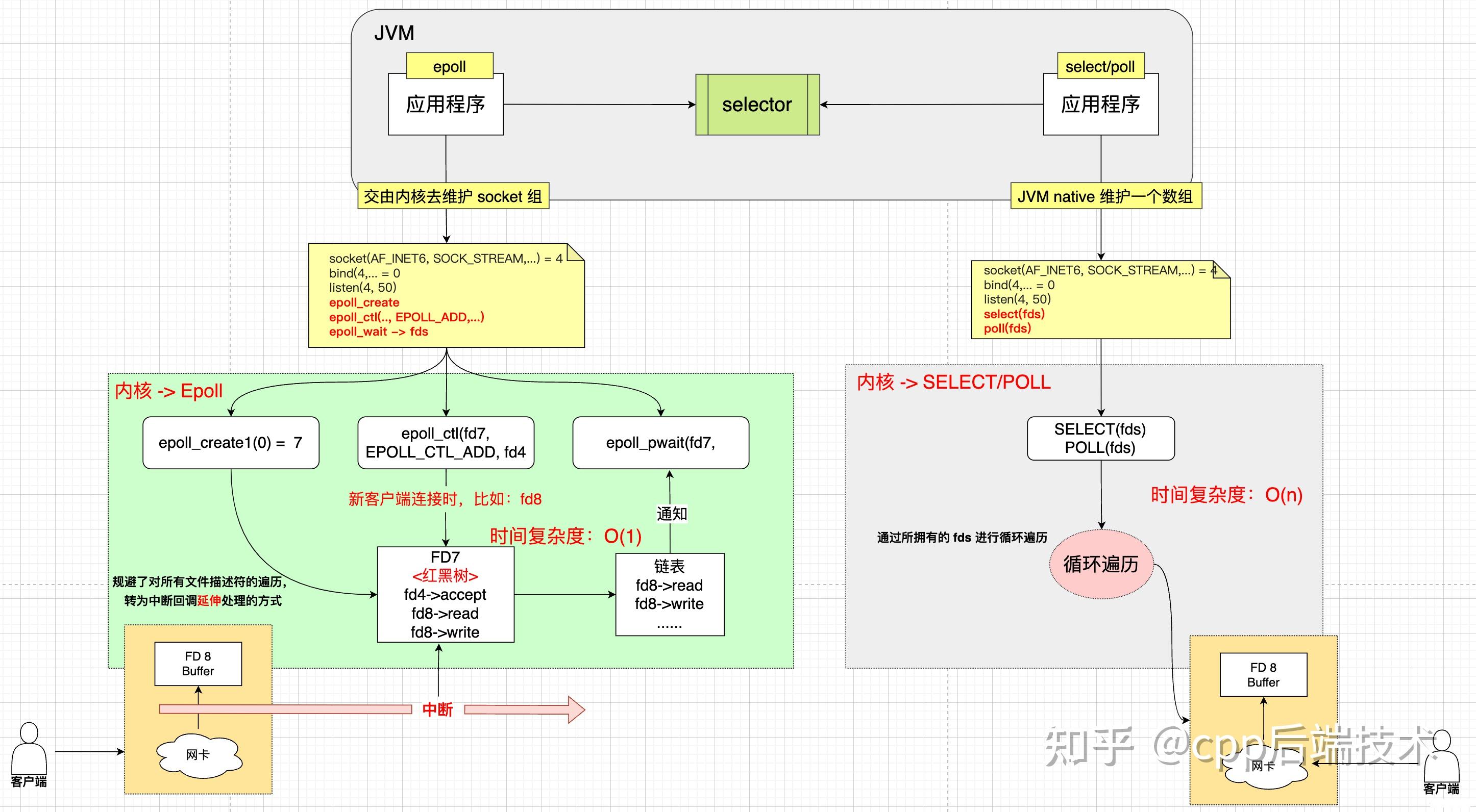 深入理解网络 I/O 多路复用：Epoll - 知乎