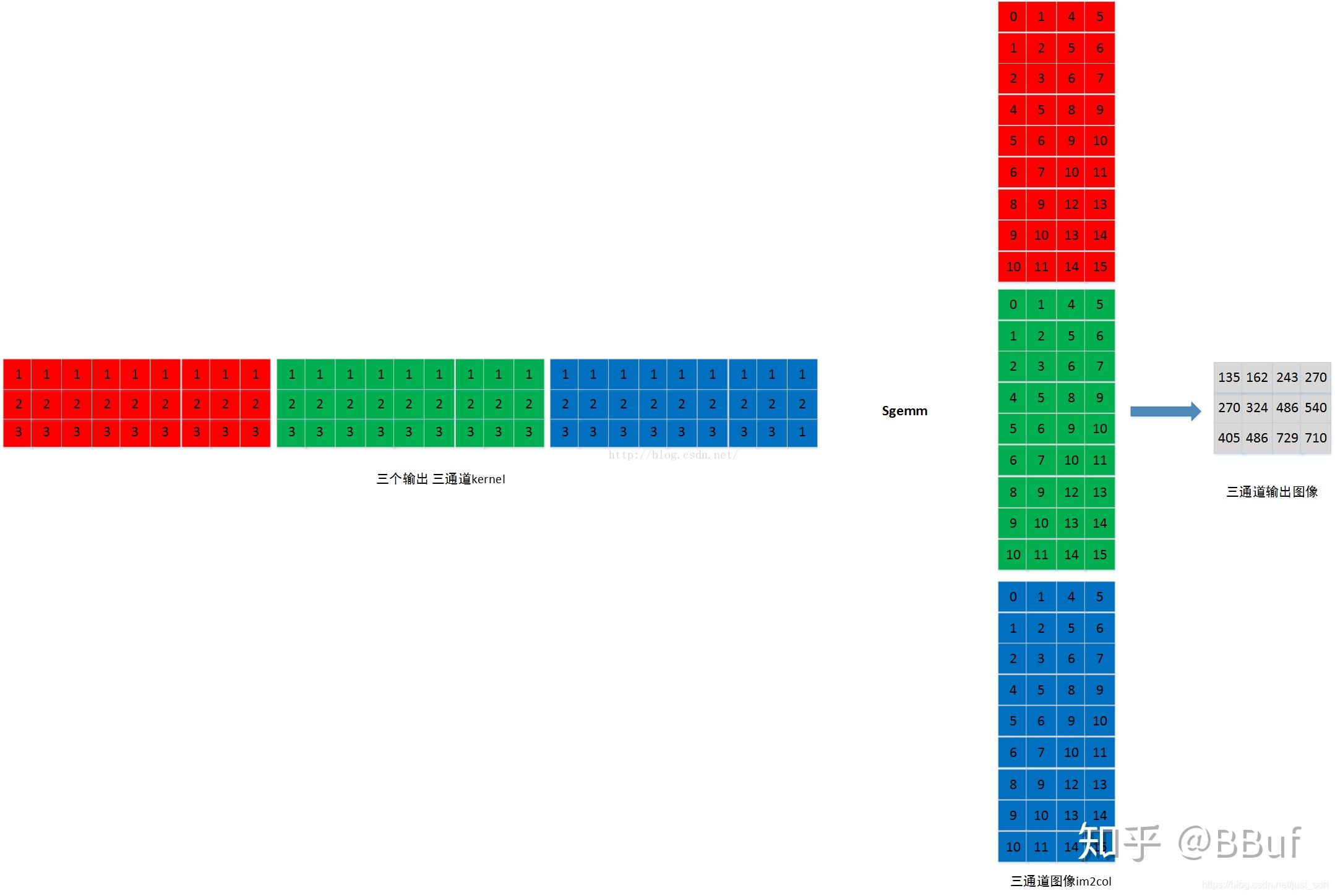 AI移动端优化之Im2Col+Pack+Sgemm - 知乎