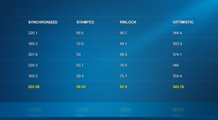 Java 8 StampedLock，ReadWriteLock以及synchronized的比较 - 知乎
