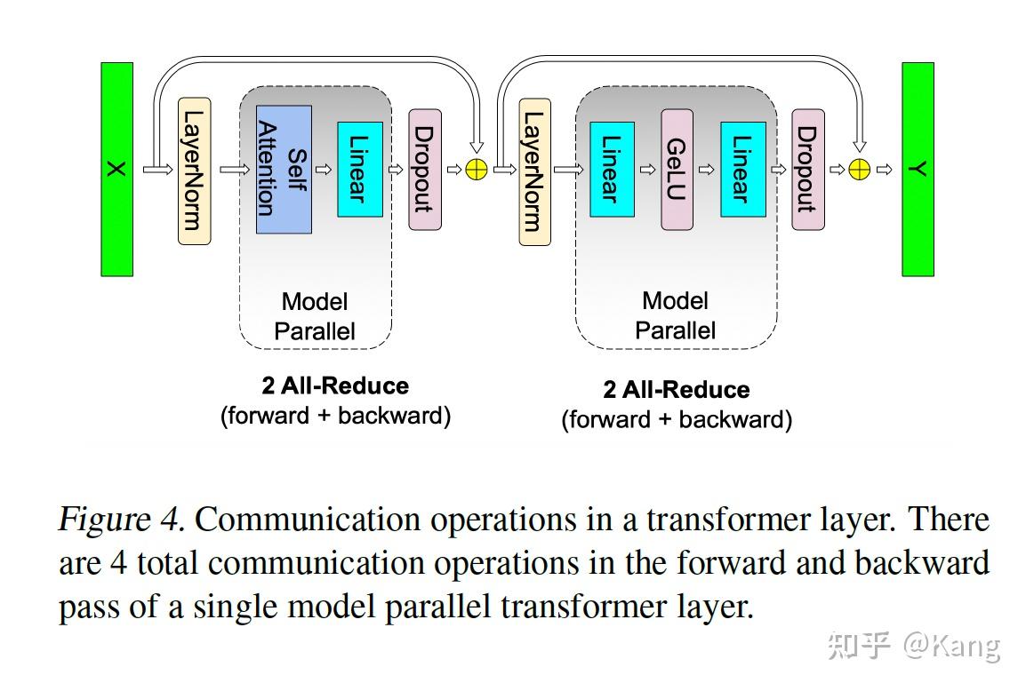 megatronv1张量并行：Megatron-LM: Training Multi-Billion Parameter Language Models Using Model ...