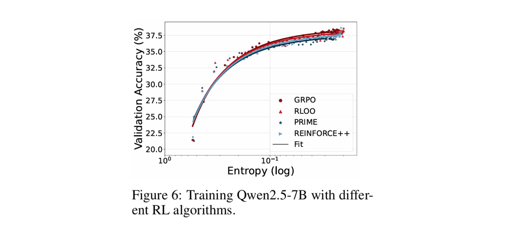 The Entropy Mechanism of Reinforcement Learning for Reasoning Language Models - 知乎