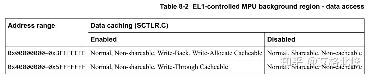ARM v8 Cortex R52内核 08 内存保护单元 Memory Protection Unit - 知乎