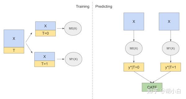 因果推断笔记(一) - Uplift Modeling with Meta-Learning Method（T-Learner/S ...