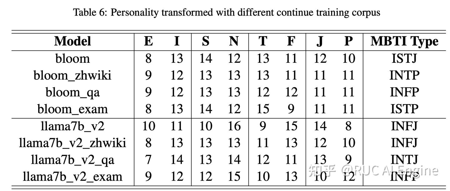 LLM+Personality相关论文集锦 - 知乎