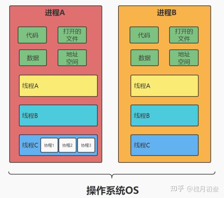 Python 网络与并发编程