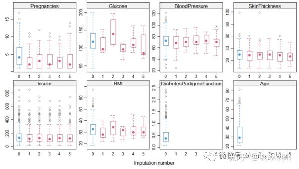 缺失值分析：多重插补后应该用哪一次的插补结果进行最终的数据分析？ - 知乎