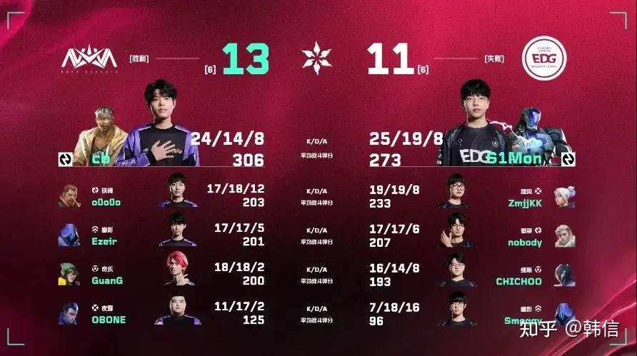 《无畏契约》2025VCT CN第一赛段 NOVA 2:0 EDG，如何评价这场比赛？ - 知乎