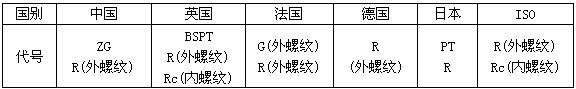 NPT、PT、G、RC螺纹的区别 - 知乎