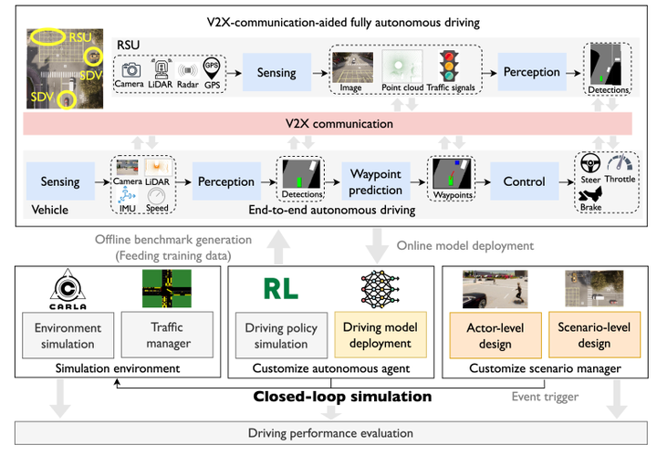 最新综述！V2Xverse：面向协同自动驾驶，仿真平台与端到端系统 - 知乎