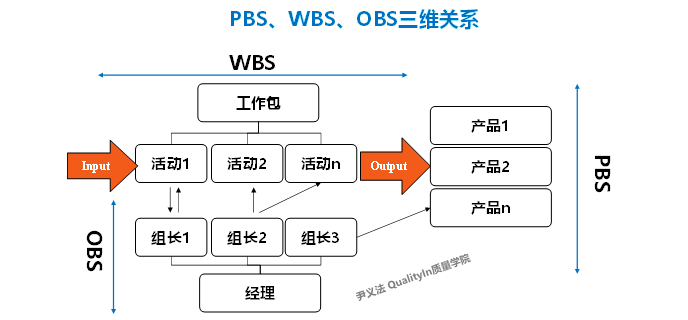 PM23 | 深度解析项目管理PBS、WBS与OBS的关系 - 知乎